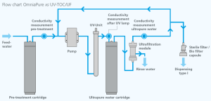 ULTRAPURE WATER PURIFIER SYSTEM, TYPE I QUALITY - STAKPURE » SatiCus